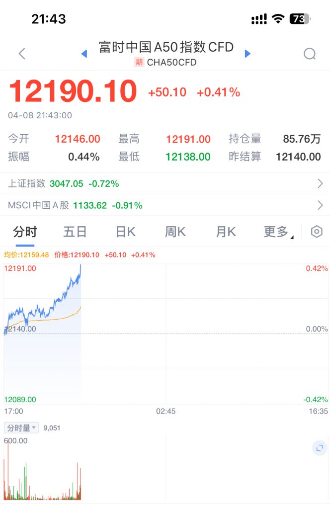 A50真牛皮 收盘时间就涨 开盘就跌 6666 NGA玩家社区