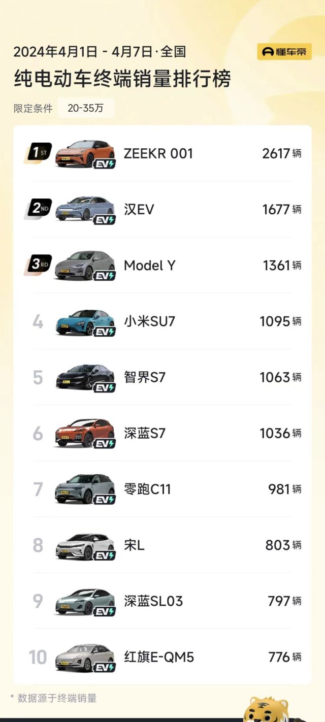 SU7 成功地把 007 和 model3 的销量给吃了 178