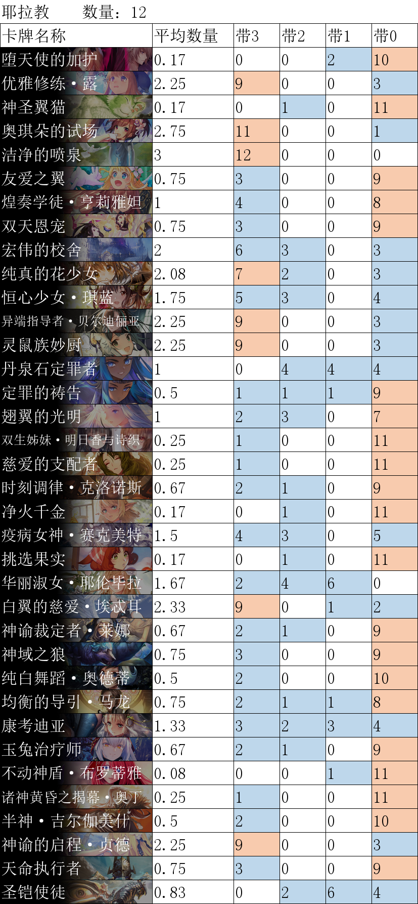 [赛事战报]JCG Shadowverse Open 29th Season Vol.8(4/10)指定大赛(决赛轮进行中，16强13死11鬼4教3妖1法) 178