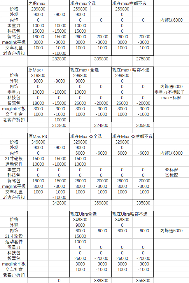 群友算的智界s7还涨价了…这什么操作 NGA玩家社区
