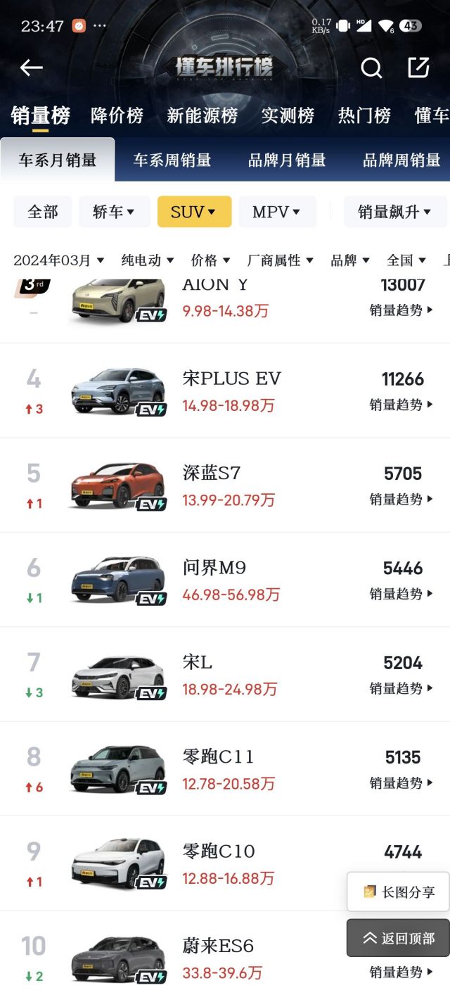 零跑居然2个SUV都干到前10了 NGA玩家社区