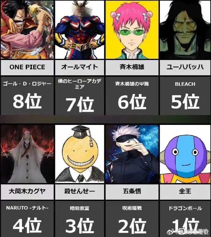 日本粉丝票选JUMP漫画里最强角色排行 178