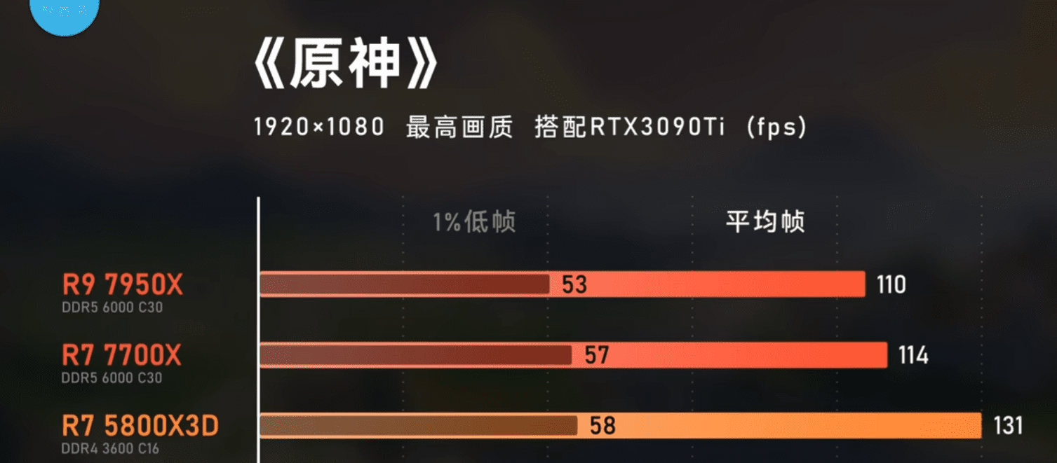 1%low帧 讲解与举例第二集：在1% low帧相同的前提下，我们希望平均帧越低越好 178