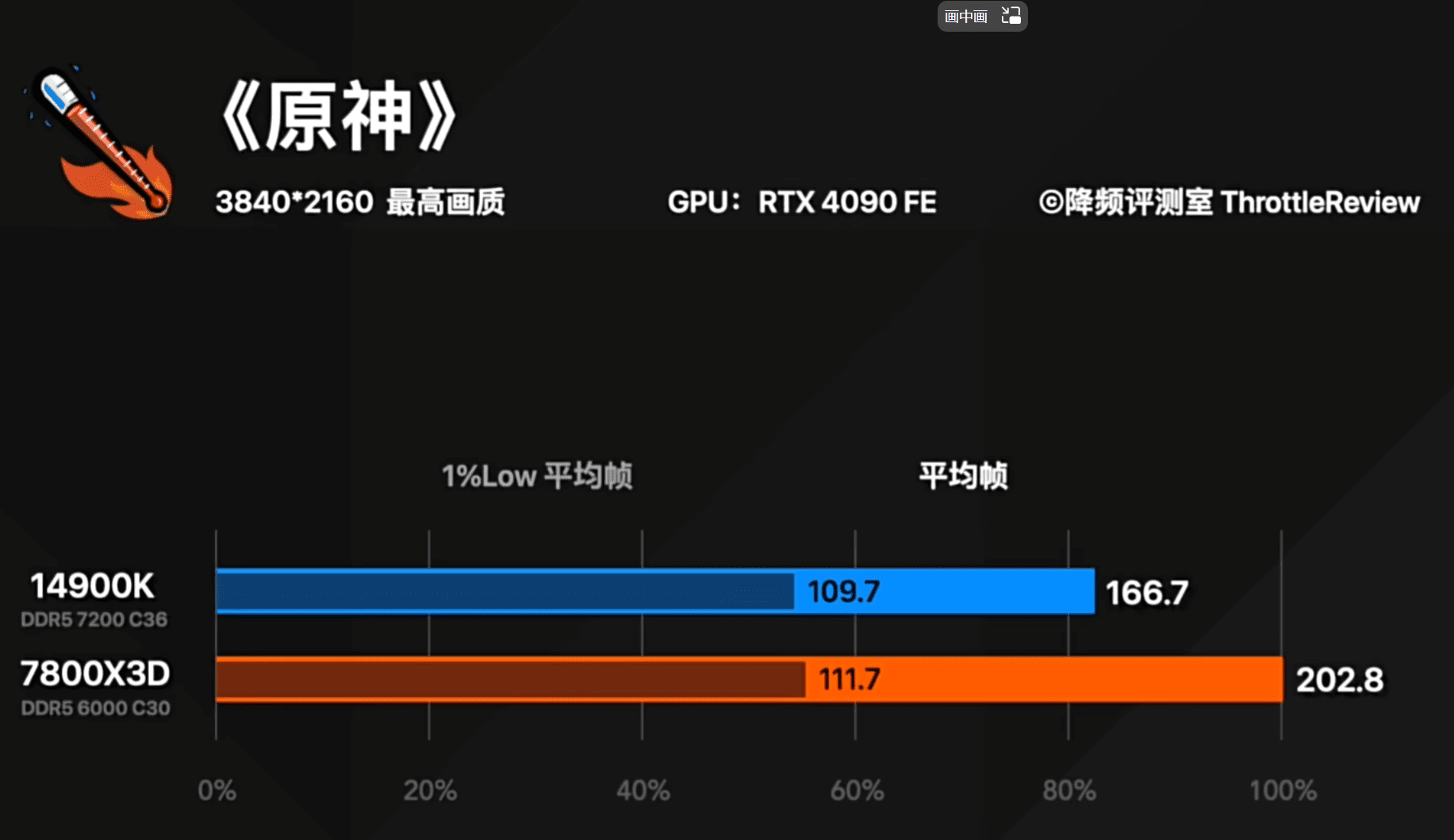 1%low帧 讲解与举例第二集：在1% low帧相同的前提下，我们希望平均帧越低越好 178
