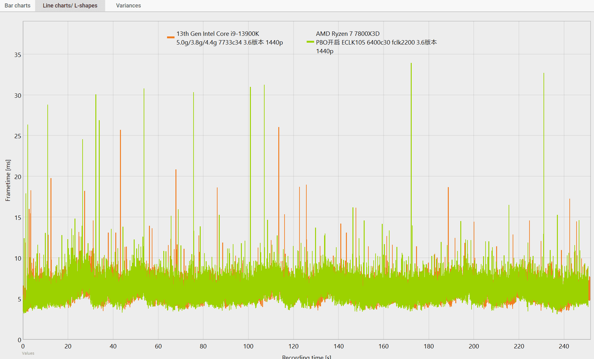 1%low帧 讲解与举例第二集：在1% low帧相同的前提下，我们希望平均帧越低越好 178