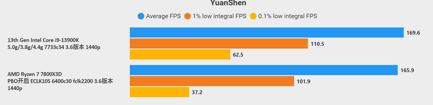 1%low帧 讲解与举例第二集：在1% low帧相同的前提下，我们希望平均帧越低越好 178