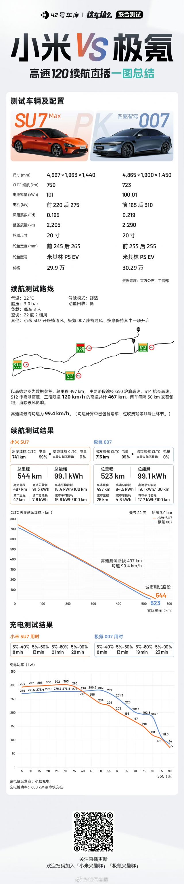 小米SU7与极氪007续航达成率几乎一致 NGA玩家社区