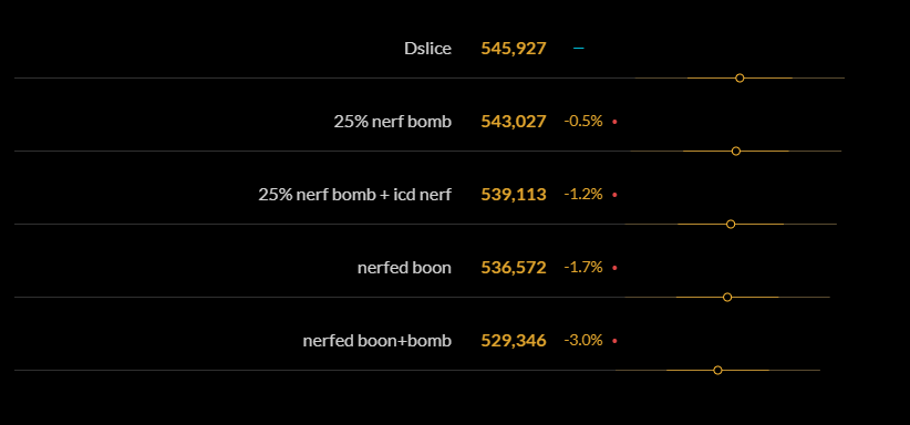 [数据][搬运][狂徒] 关于10.0第四赛季PTR饰品削弱后的装备模拟 178