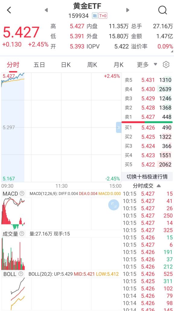 黄金etf又攀上新高了 178