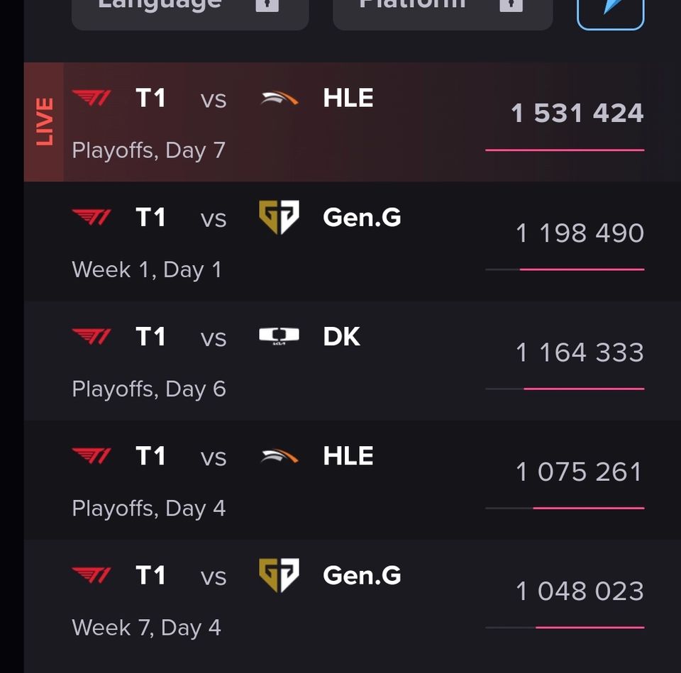 [外赛区赛事]T1和hle的bo5收视率 NGA玩家社区