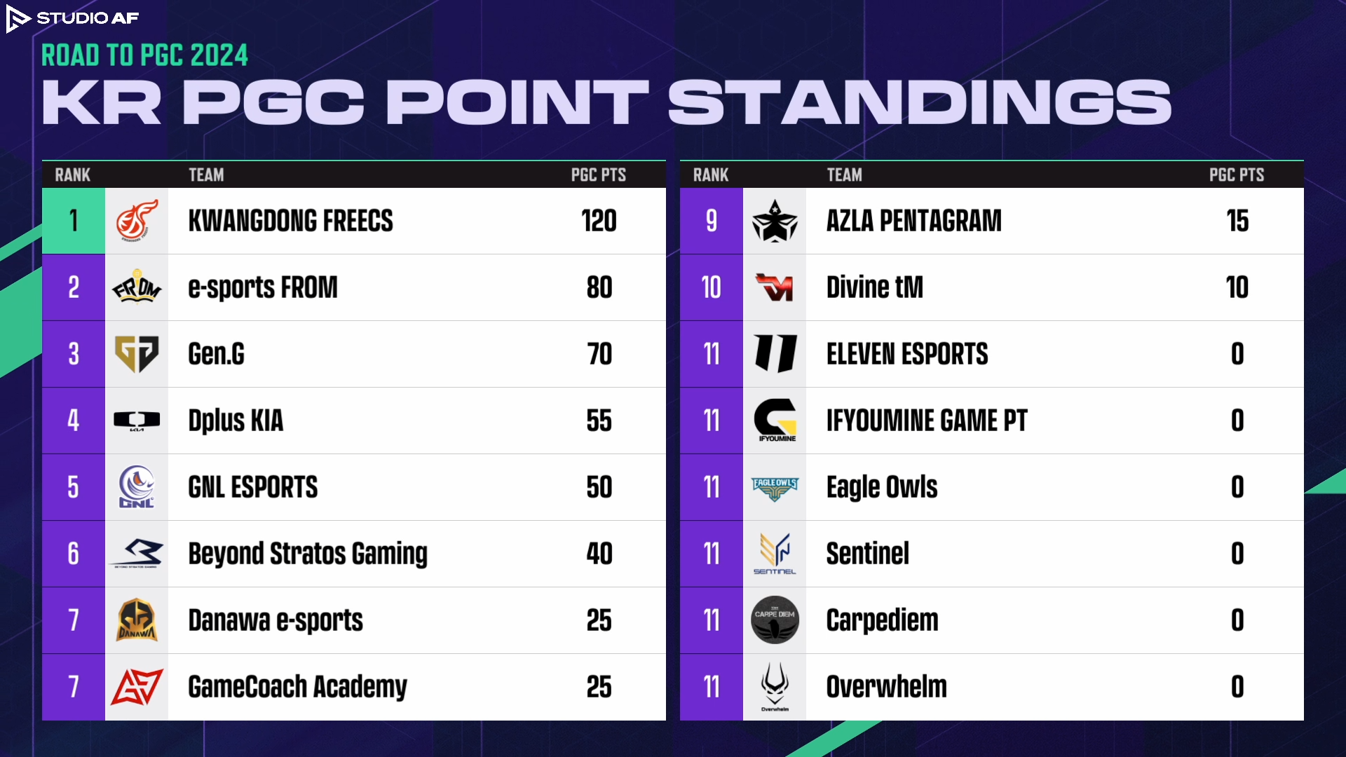 2024PWS第1阶段决赛D3：KDF惊险夺冠，韩国PGS名单出炉 NGA玩家社区