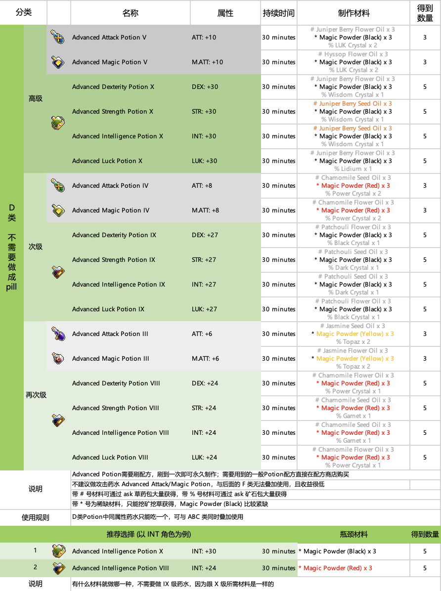 [国际服] Alchemy Potion制作指南及boss叠加buff汇总 NGA玩家社区