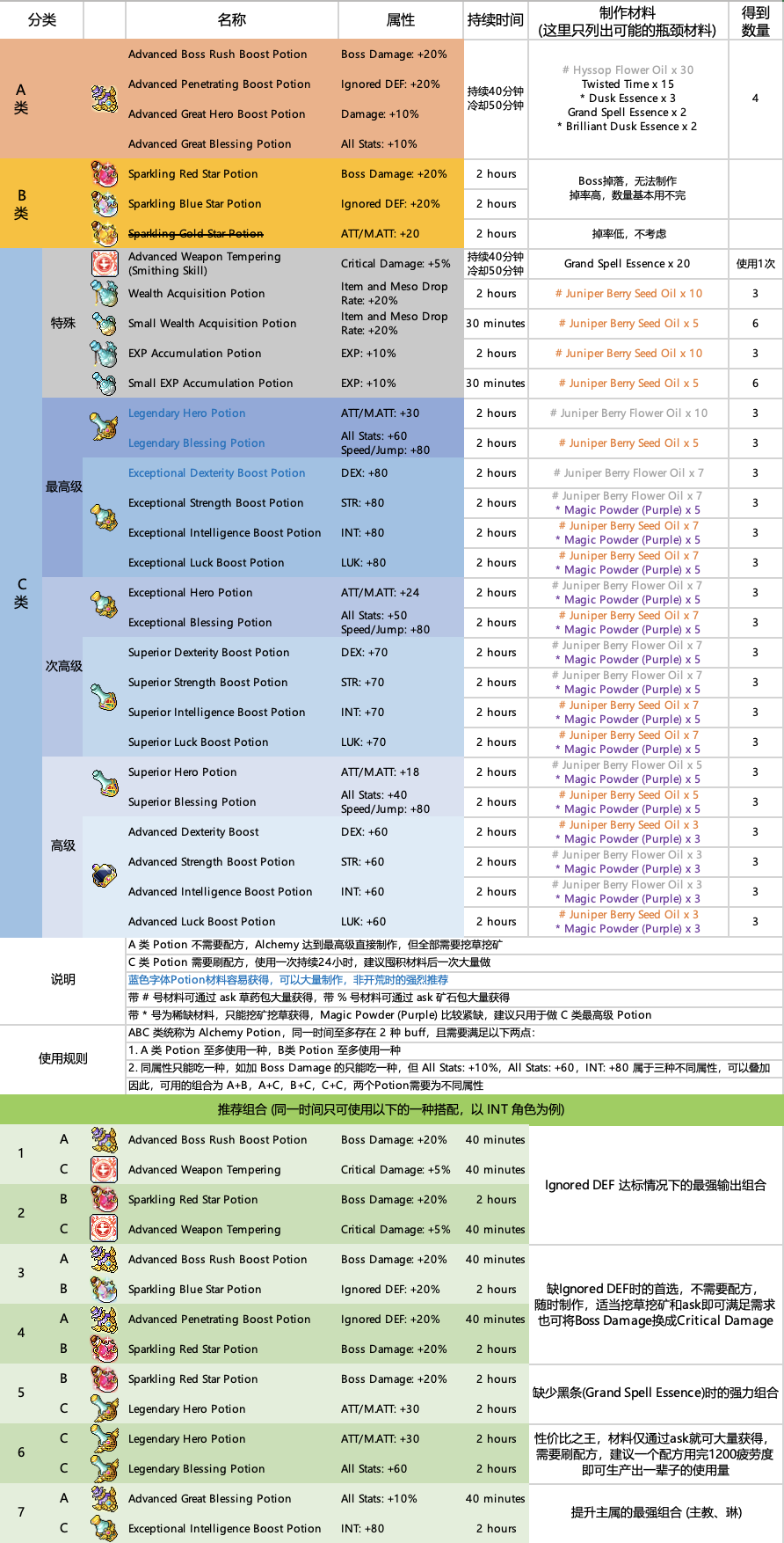 [国际服] Alchemy Potion制作指南及boss叠加buff汇总 NGA玩家社区