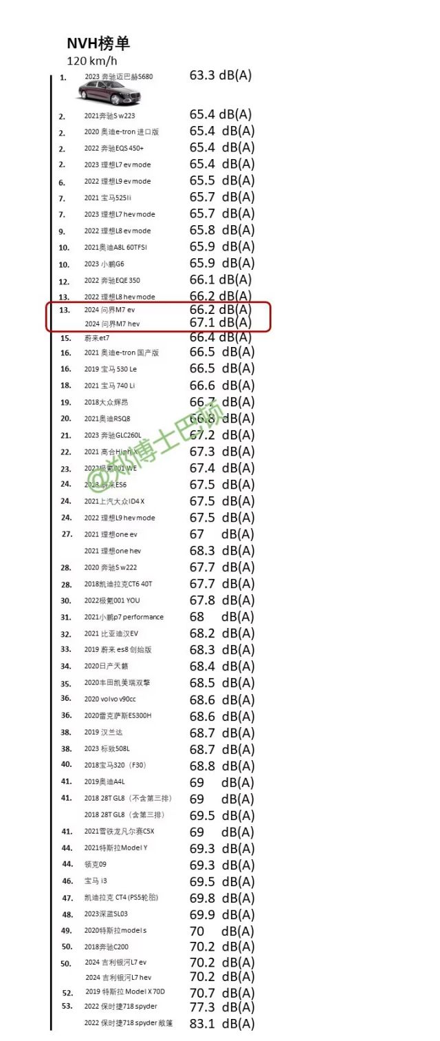 问界M7 NVH 测试出了 NGA玩家社区