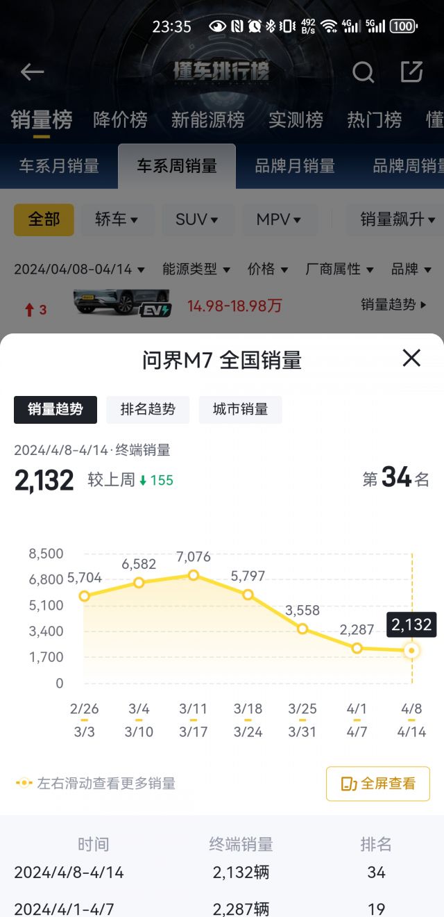 问界M7什么情况崩的厉害，卖的比唐dmi都少了 NGA玩家社区