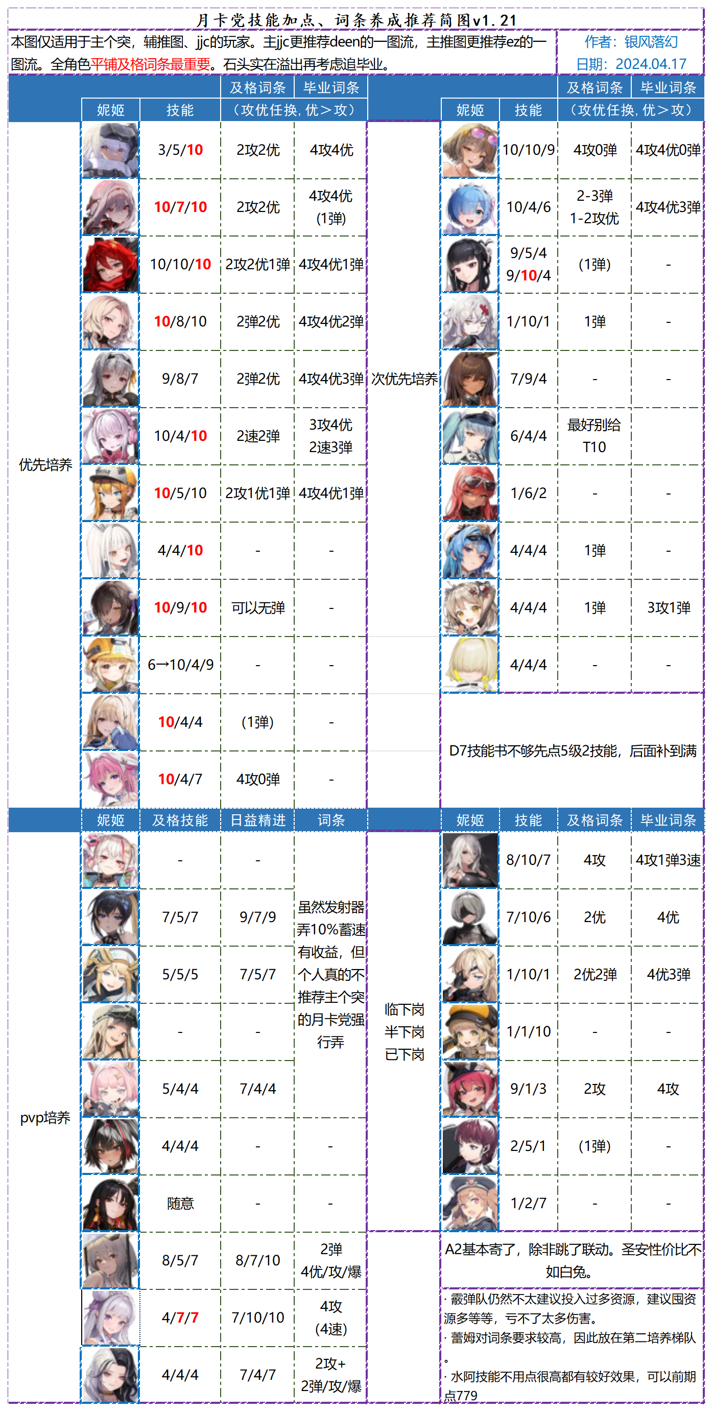 [攻略] 月卡党技能加点、词条养成推荐简图v1.21 NGA玩家社区