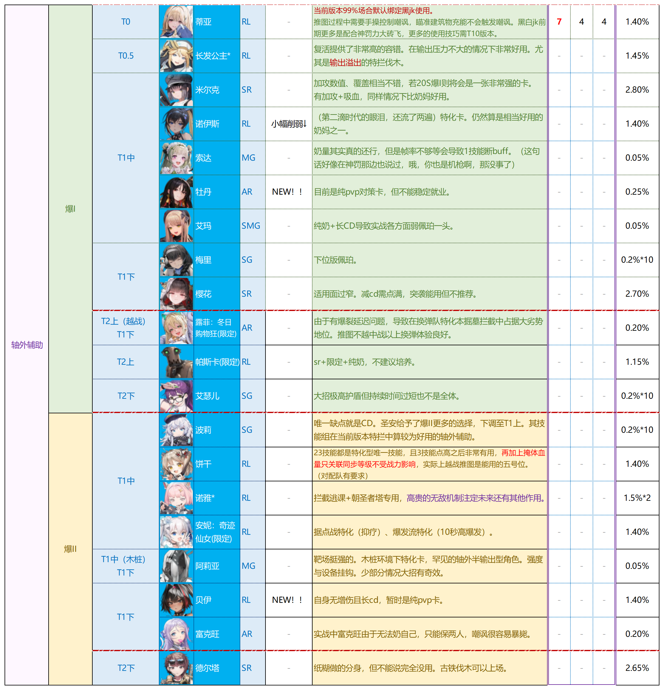 [攻略] [节奏榜] nikke强度榜参考v5.0(补充新角色、部分角色调整)(更新日期：2024/04/18) NGA玩家社区