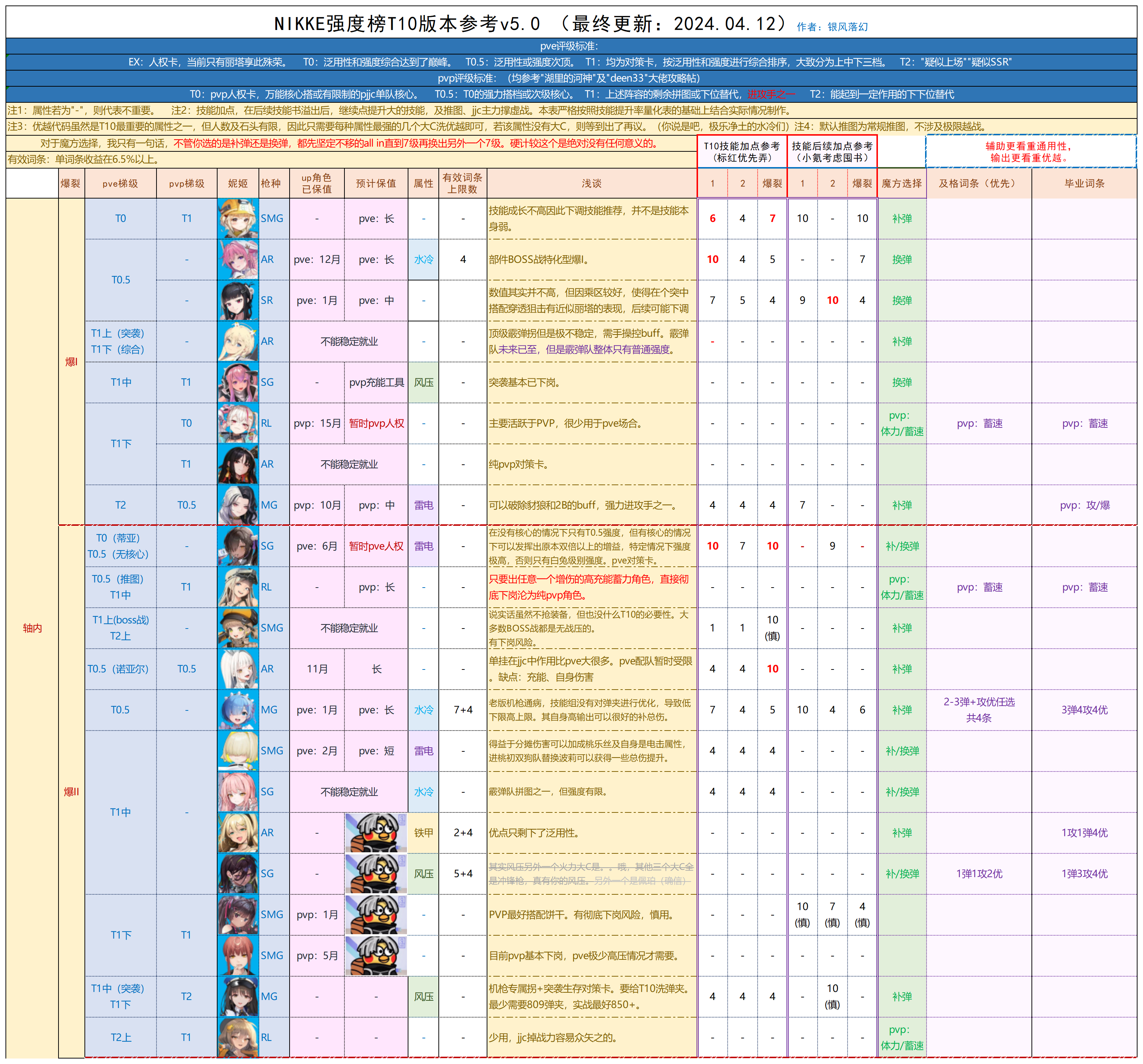 [攻略] [节奏榜] nikke强度榜参考v5.0(补充新角色、部分角色调整)(更新日期：2024/04/18) NGA玩家社区