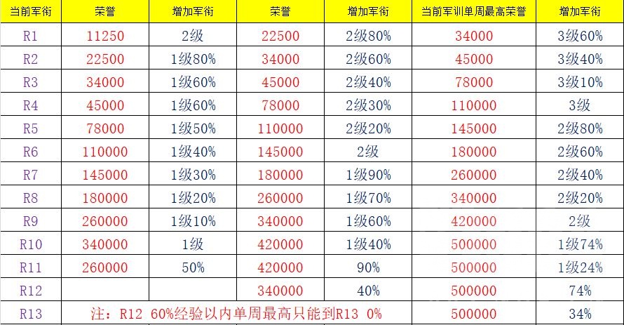 [请教] 不懂就要问！ 请问大老板PLUS的R5-R7需要多少荣誉呢？问了一些人各有各的说法 178
