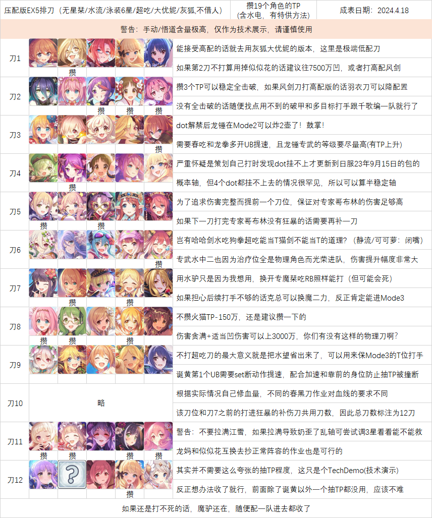 [杂谈] 极限压配版EX5地下城排刀(12-14刀)，你能想到的高配角色都没有，但手动/悟道含量极高 NGA玩家社区