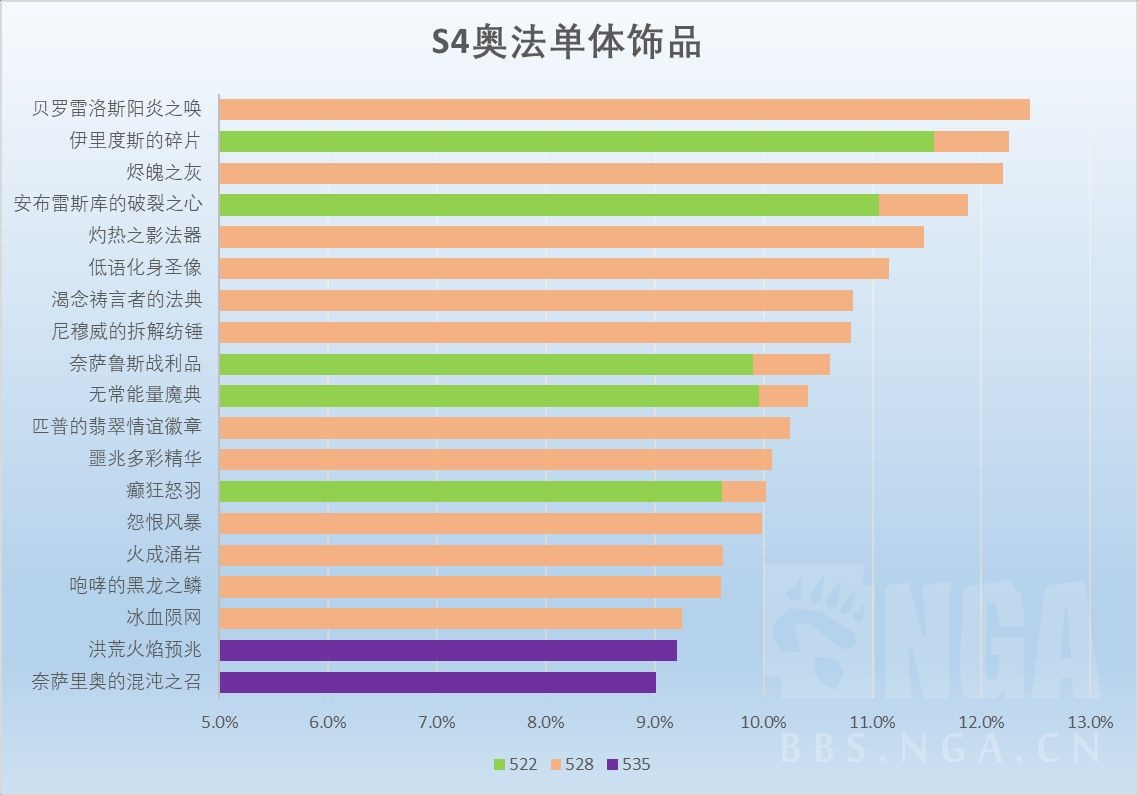 [DF PTR] S4奥法饰品/属性/美化和代币兑换(饰品更新) NGA玩家社区