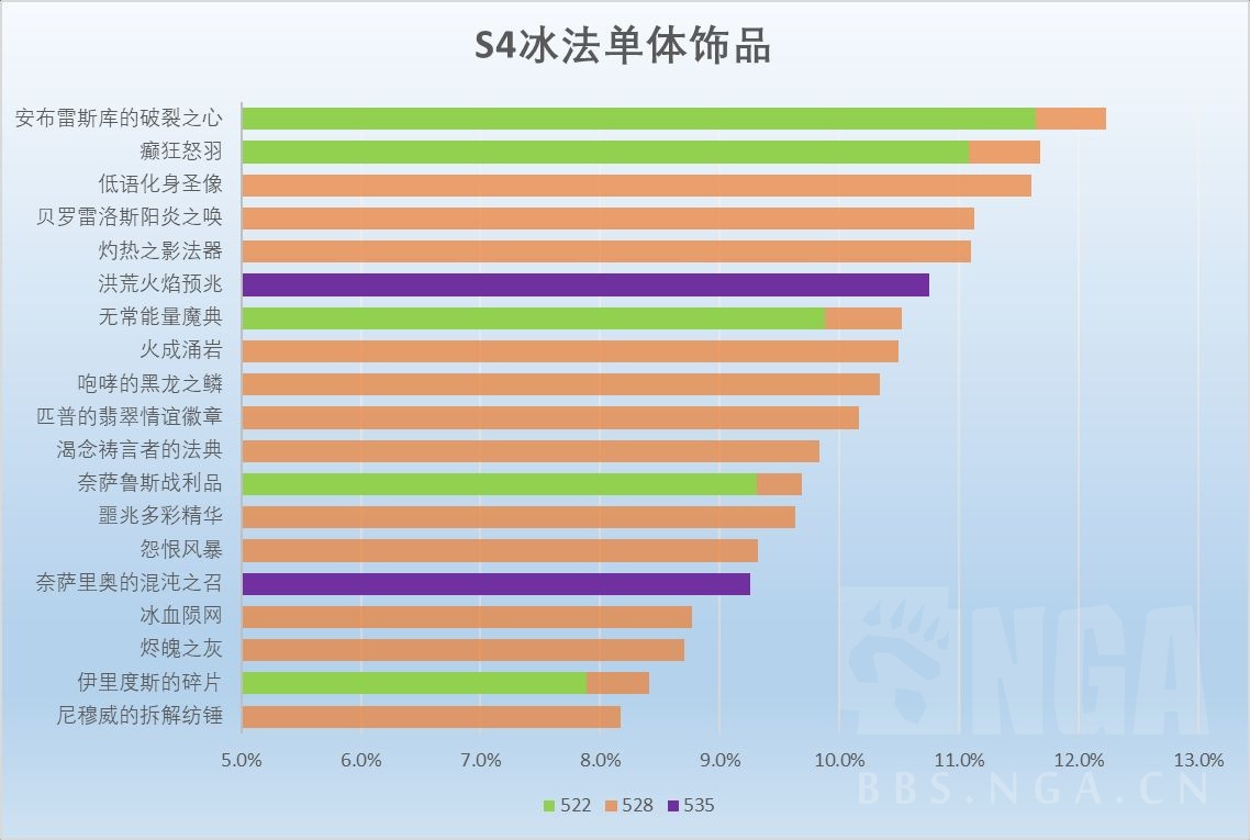 [DF PTR] S4冰法饰品/属性/美化和代币兑换(饰品更新) 178