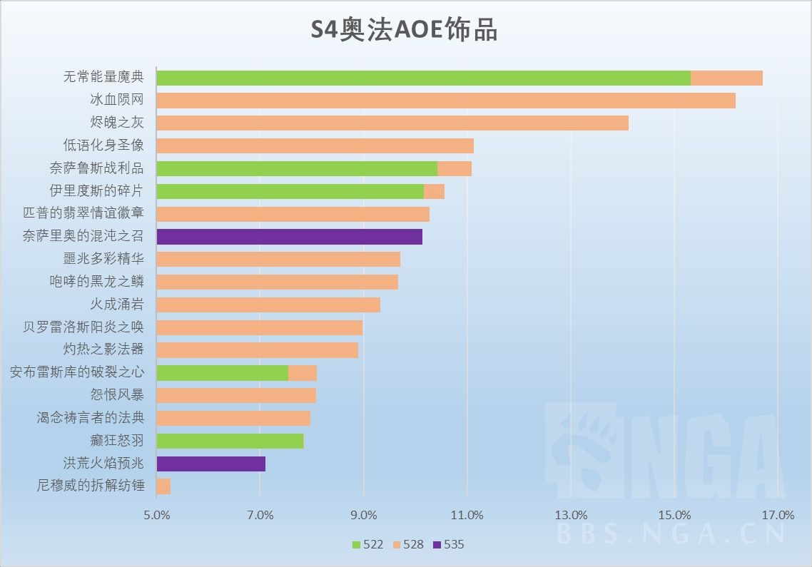 [DF PTR] S4奥法饰品/属性/美化和代币兑换(饰品更新) NGA玩家社区