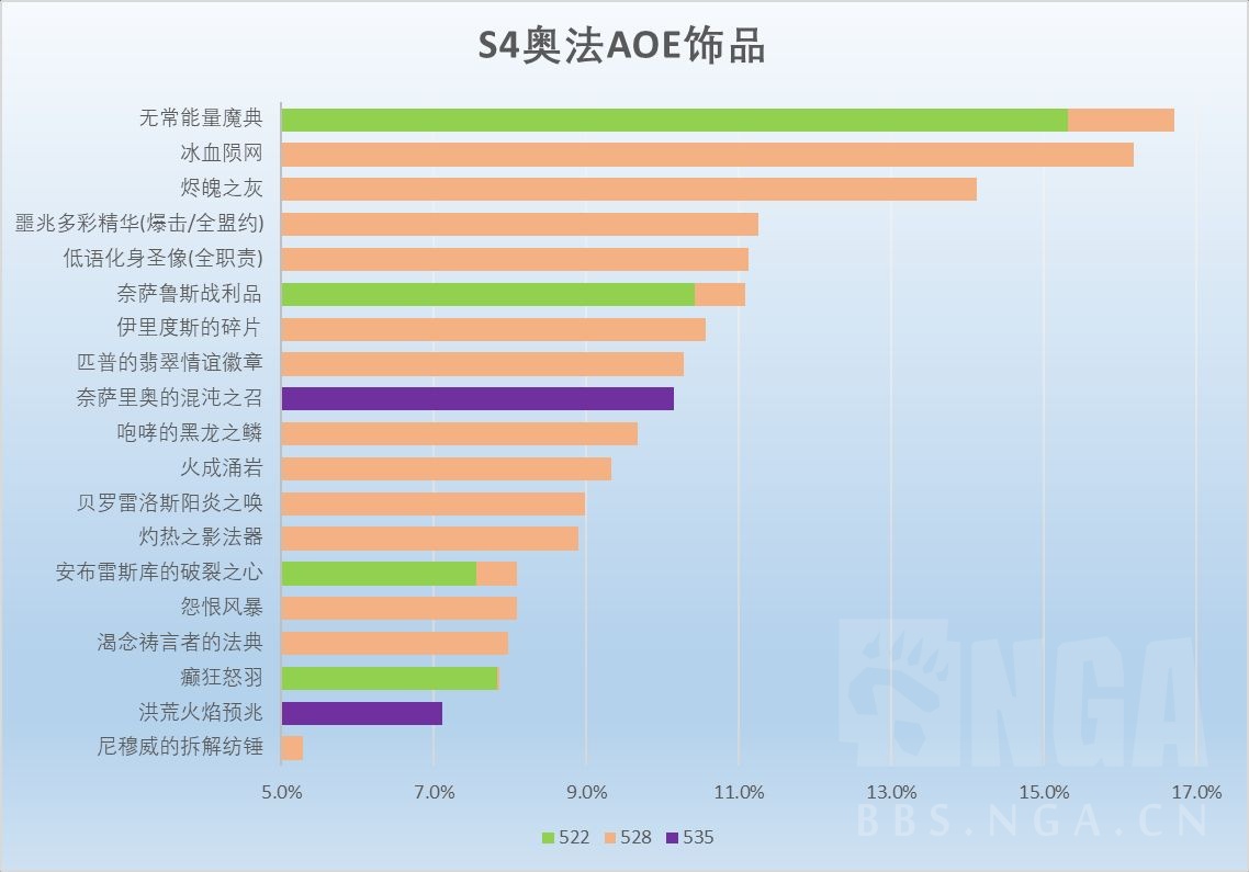 [DF PTR] S4奥法饰品/属性/美化和代币兑换(饰品更新) NGA玩家社区