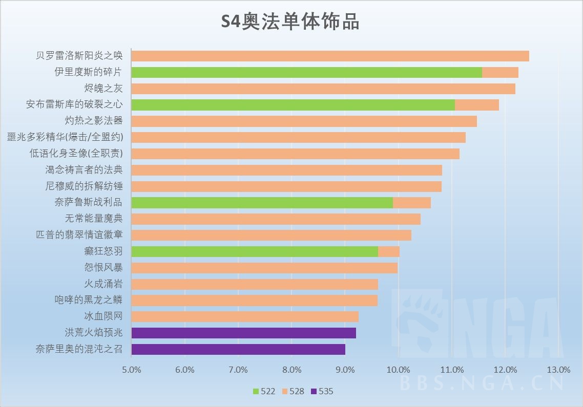 [DF PTR] S4奥法饰品/属性/美化和代币兑换(饰品更新) NGA玩家社区