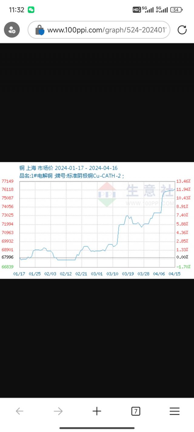 铜价格破8w怎么没人提？ NGA玩家社区