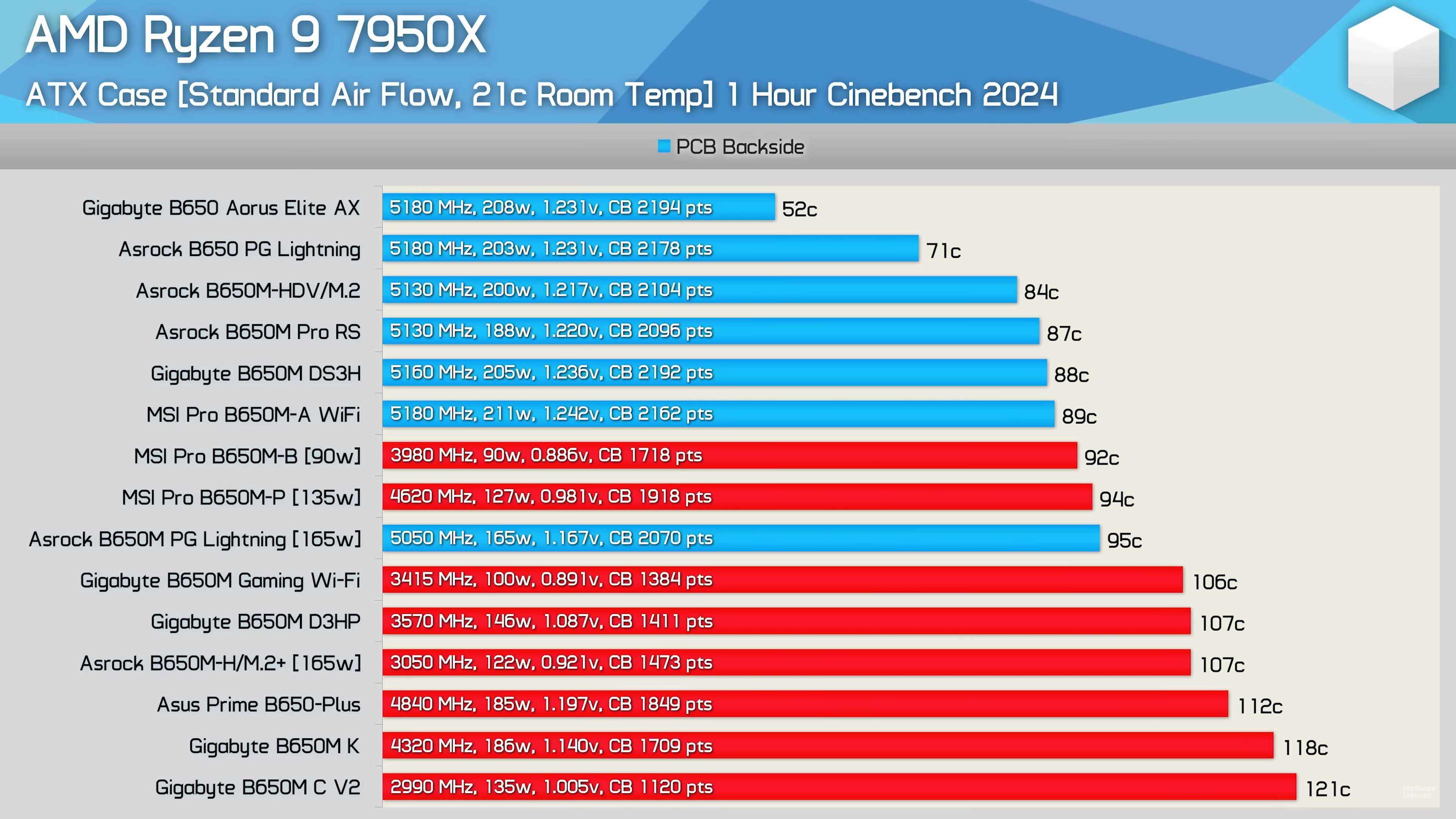 [轉]B650丐板VRM溫度 178
