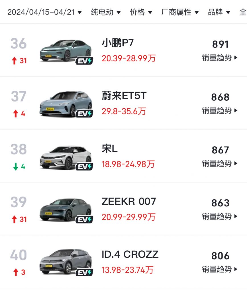 小鹏这周能有2500全靠得p7清库存拉了一把 NGA玩家社区