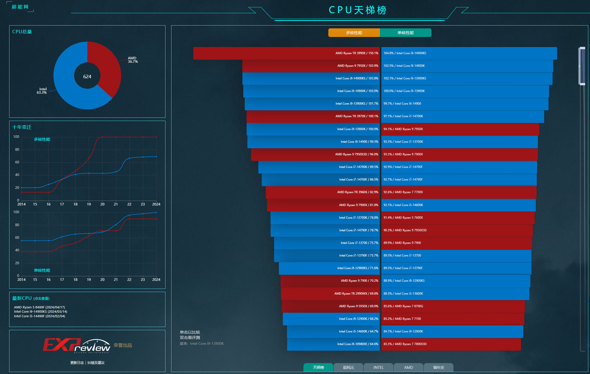 超能网按照intel标准重新调整了cpu天梯图 178