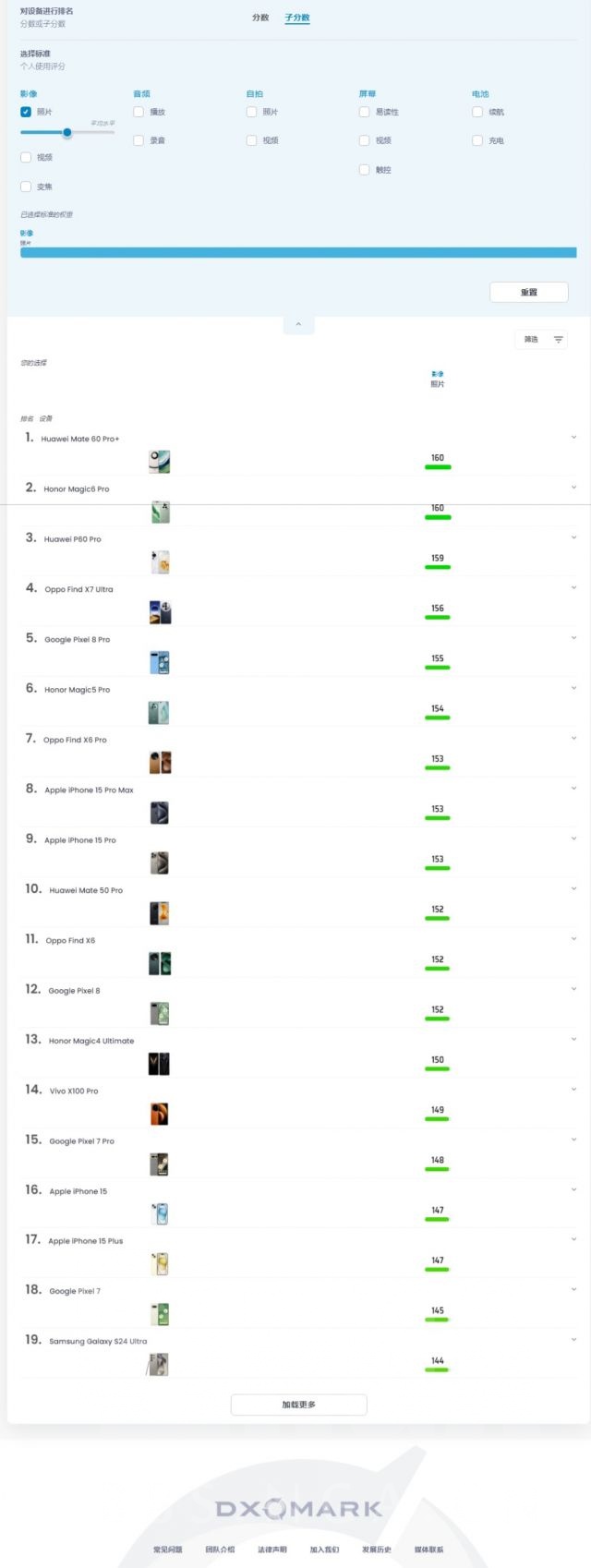 [闲聊杂谈] 一直以为目前安卓机是vivo x100 pro 是拍照最强机，看了下dxo排行榜。居然才排在14名. 178