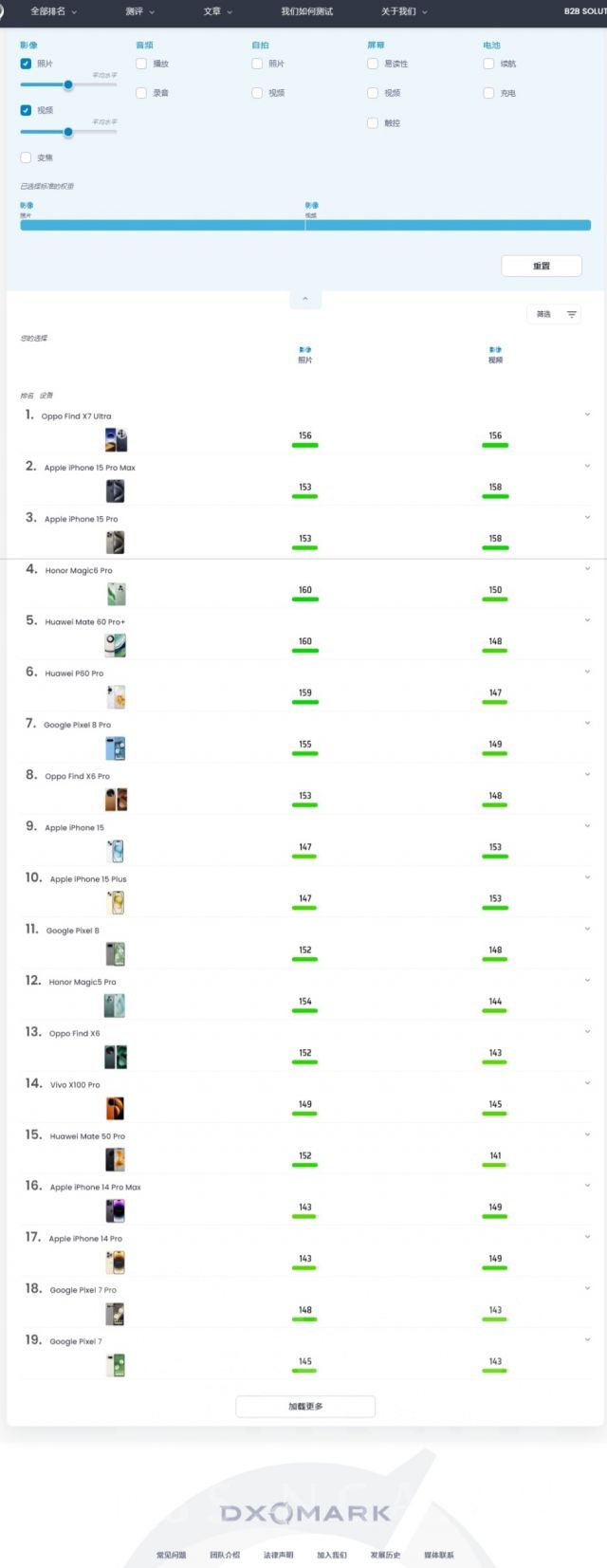 [闲聊杂谈] 一直以为目前安卓机是vivo x100 pro 是拍照最强机，看了下dxo排行榜。居然才排在14名. 178