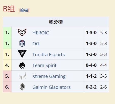 让我们看看B组第一是谁 NGA玩家社区