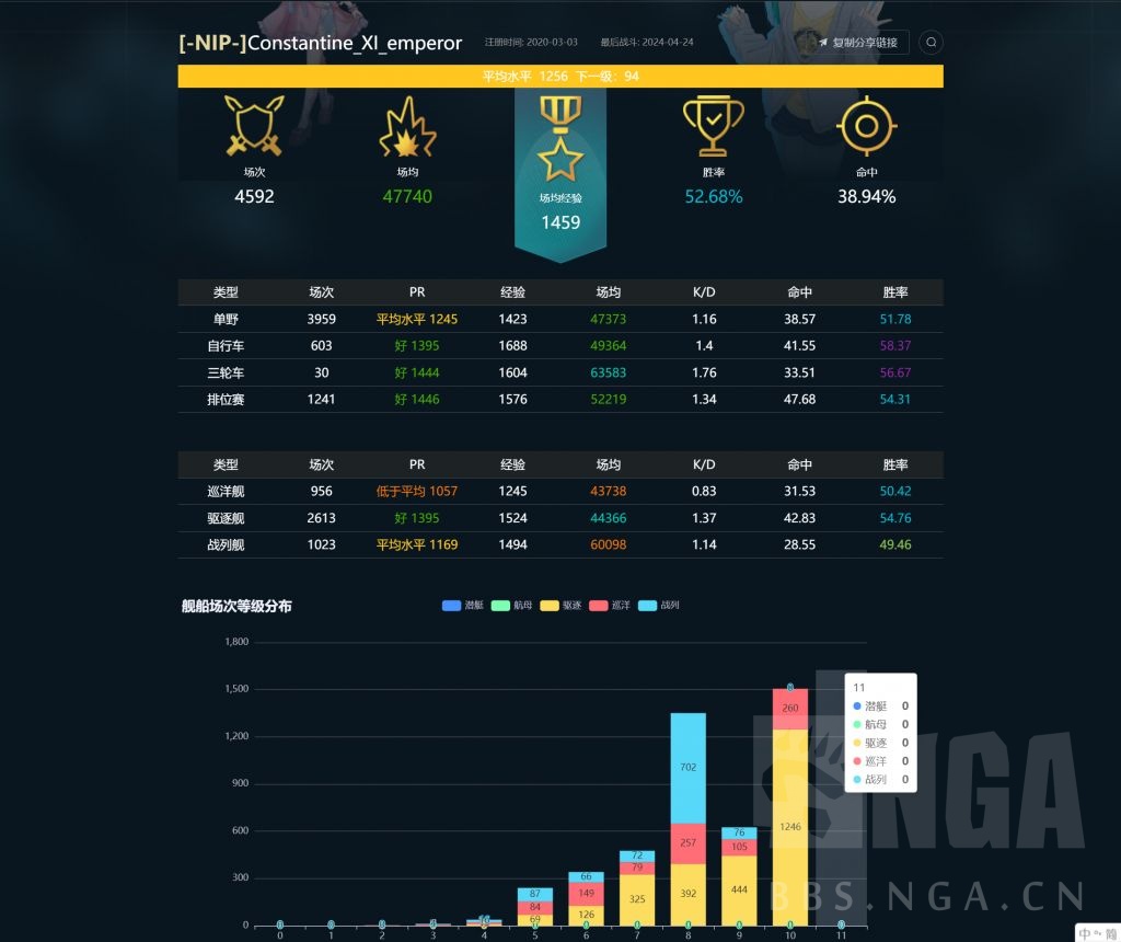 [WG服] [挂人]这就是DD天龙人，开局4W按死暴毙怪我一个塞勒姆不对着空气开雷达 NGA玩家社区