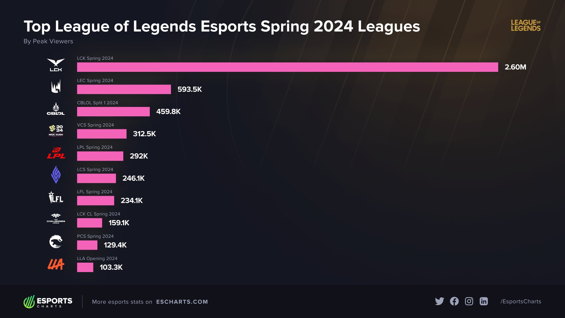 [外赛区赛事] lpl海外收视率峰值位列第五 NGA玩家社区