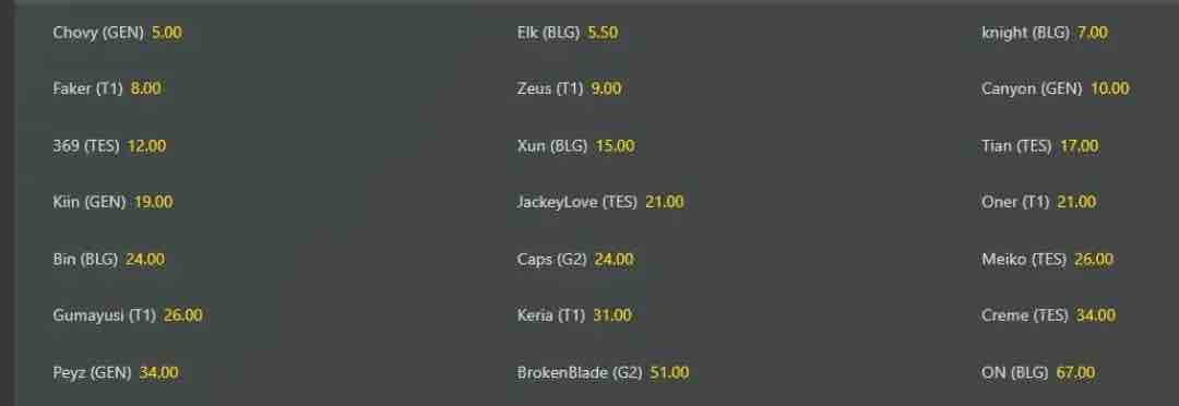 [国际赛事]外网的msi FMVP赔率哥哥居然队内第三 NGA玩家社区