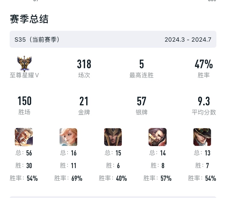 本赛季260场还在星耀二挣扎50胜率成积分战神了 NGA玩家社区