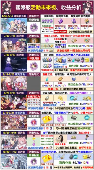 [攻略整合] 找寻你不知道的BA杂项攻略大整理分析 #近期文章#国际服未来视#学生经验总览#日高CP礼包分析#新人四问 NGA玩家社区