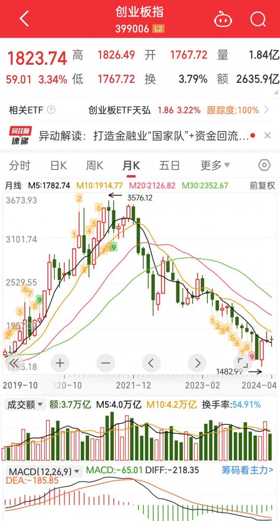 现在创业板ETF能买吗 178