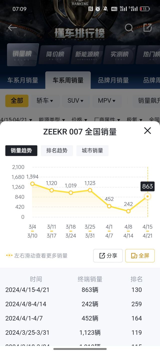极氪007好像要寄了 NGA玩家社区