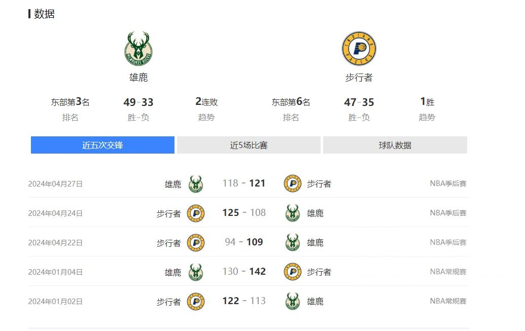 [2024季后赛][赛事讨论]2024NBA季后赛东部第一轮 G6 步行者(4)vs 雄鹿(2) NGA玩家社区