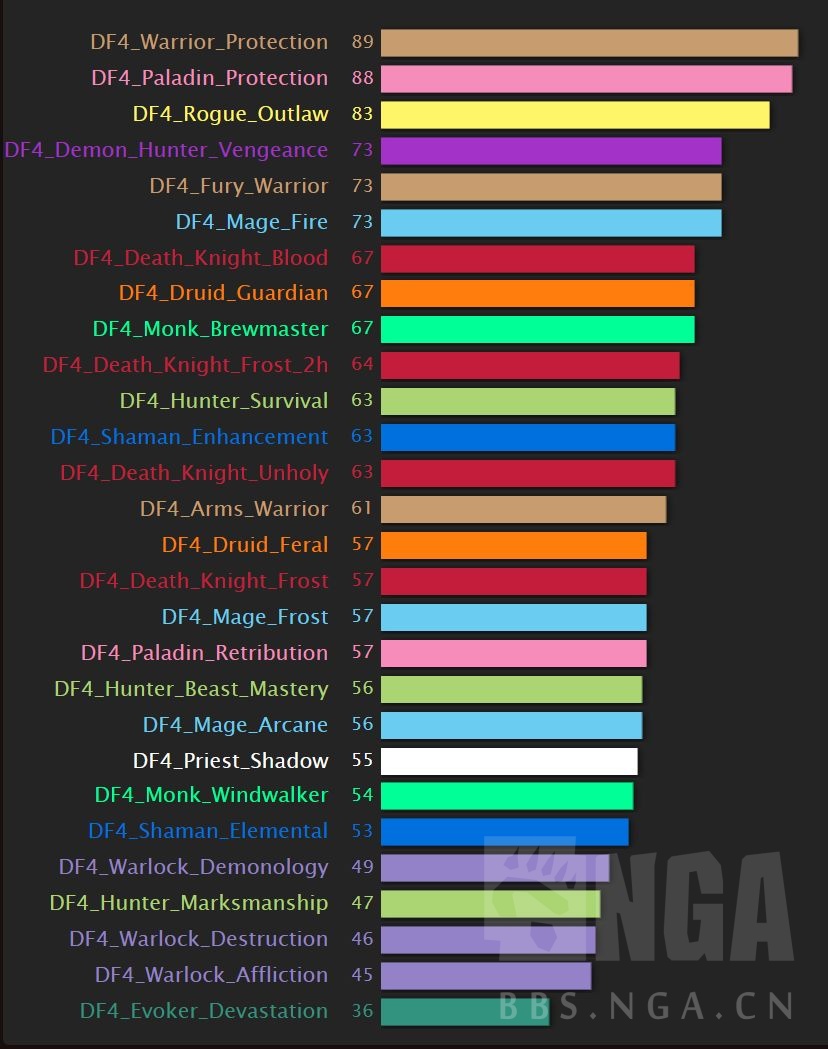 [破事氵] 一个水贴-Simc最新DPS模拟数据[525~装等]以及各职业APM量 NGA玩家社区