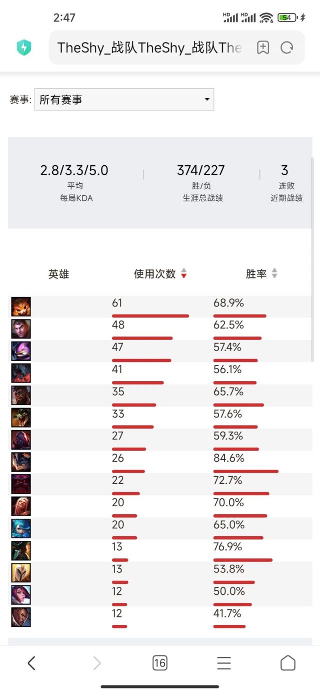 [本赛区赛事]很多人都没弄明白一件事纵观theshy的职业生涯他的战士英雄反而是他玩的最差的 NGA玩家社区