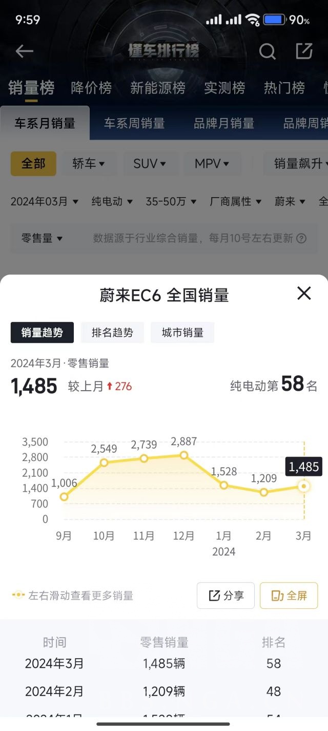 小众车型蔚来EC6卖的还不错啊 NGA玩家社区
