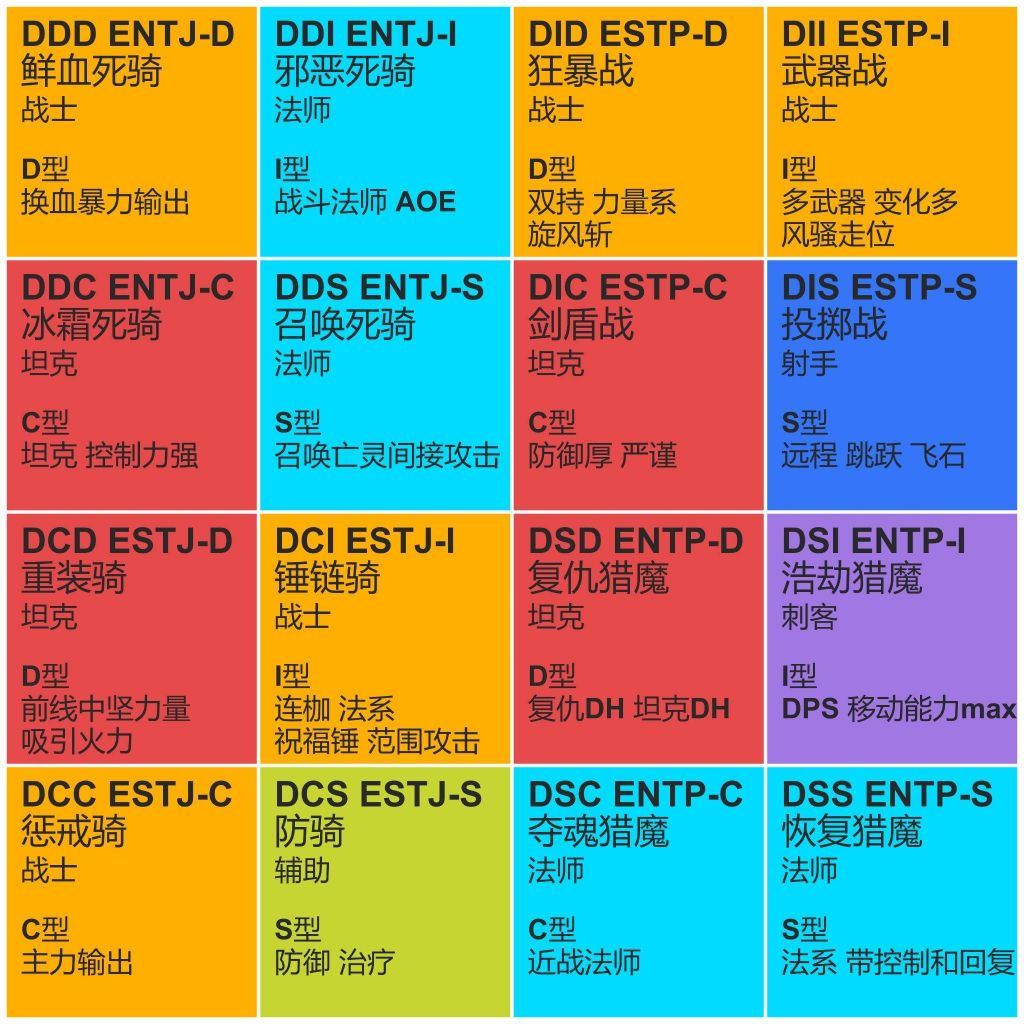 图一乐，国服回归，转一个职业和mbti对应起来的图 NGA玩家社区