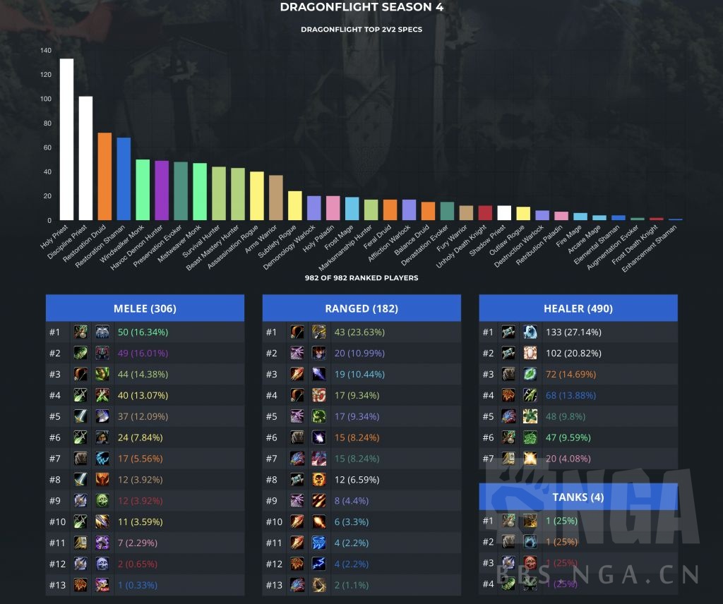 截止巨龙赛季第二周，美服2v2 top1000 NGA玩家社区