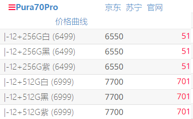 花了200块钱原价买到了p70pro 178
